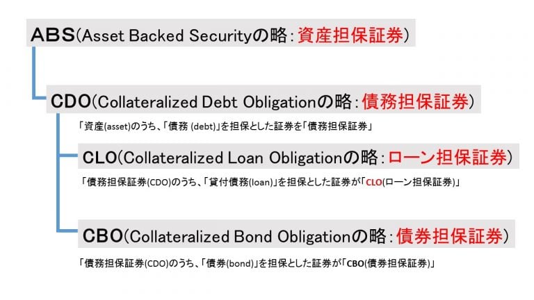 「CLO」とは？ 「CBO」とは？ – 『Money1』