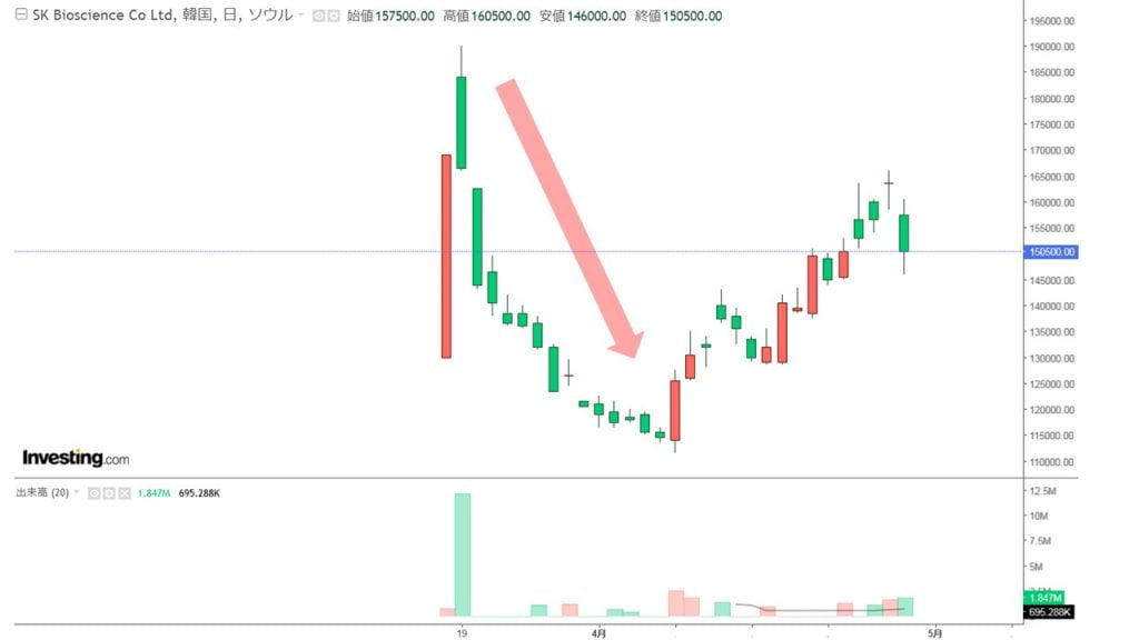 韓国『SKIET』IPOで「66兆ウォン」集める！ – 『Money1』