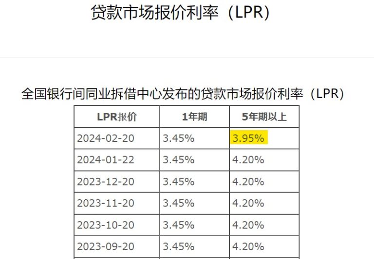 中国は必死。LPRを一気に25bp下げた！「みんなで家を買っていこうよ」 – 『Money1』