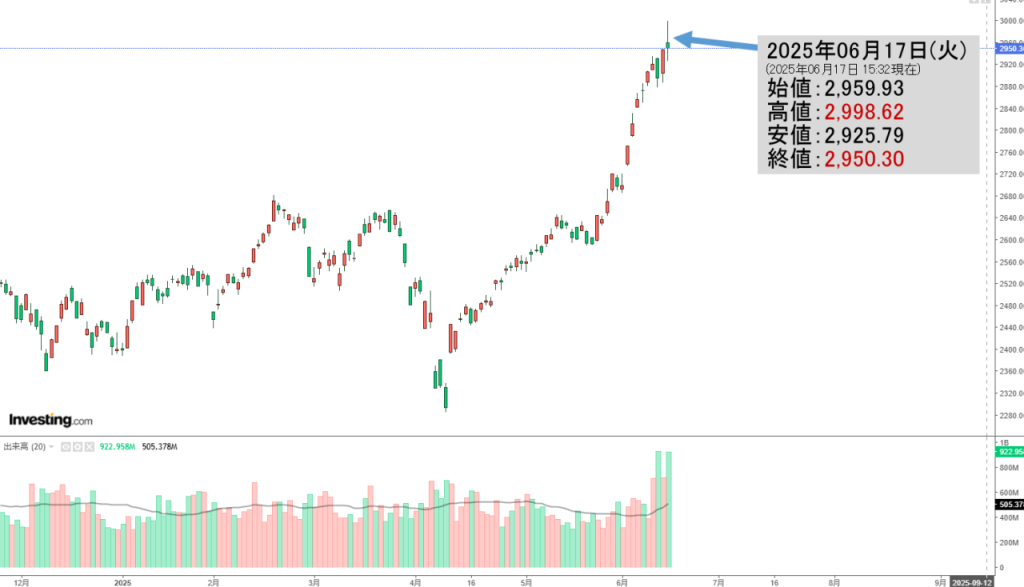 「韓国株式市場」17日(火)決着・KOSPI「2,950」3,000届かず(笑) – 『Money1』