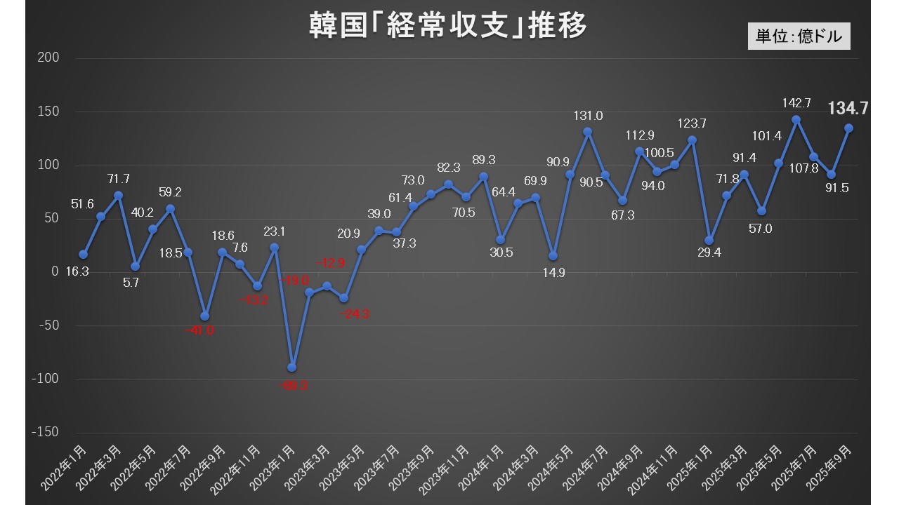 韓国「経常収支134.7億ドル黒字」2025年2番目に良い数字。 – 『Money1』